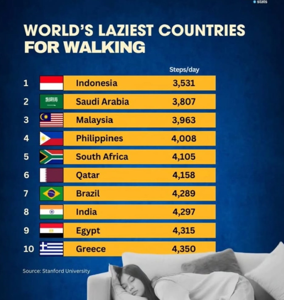 Daftar Negara Paling Malas Jalan Kaki, Indonesia Peringkat Pertama